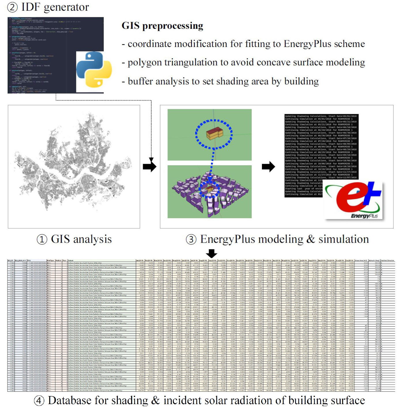 Urban-scaled EnergyPlus Simulation Based on GIS to Construct Database ...