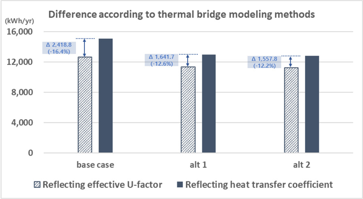 Evaluation of Thermal Bridging Effect Modeling Method in Building ...