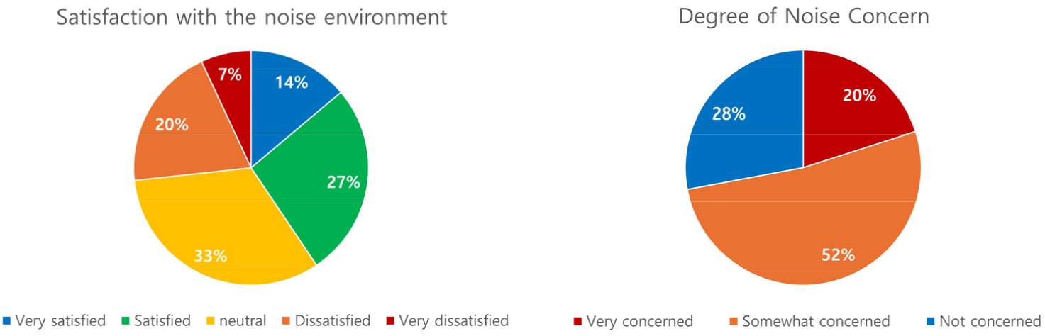 Analysis of Indoor and Outdoor Noise Environments in One-room Type ...